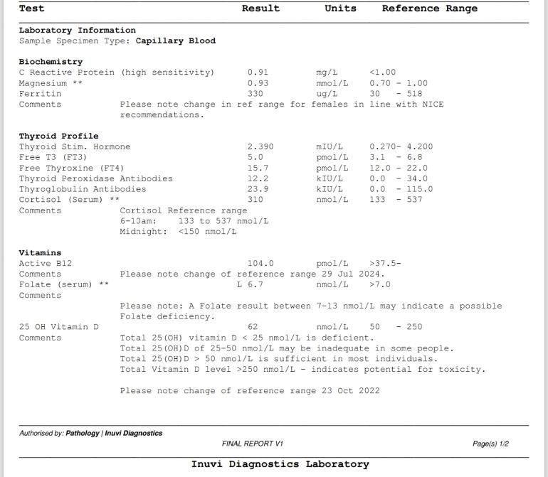 Thyroid blood test results : Hi all, Just... - Thyroid UK