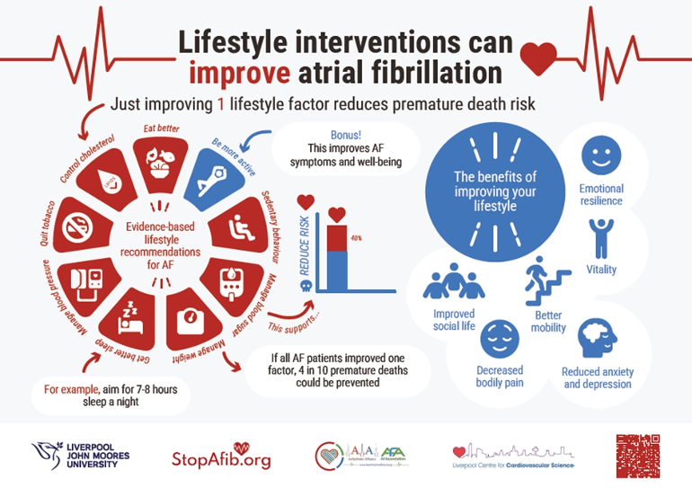 Lifestyle interventions can improv... | Atrial Fibrillati...