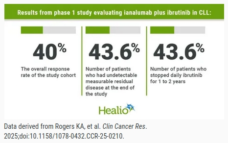 Ianalumab a “potent” B cell-activating fact... | CLL Support