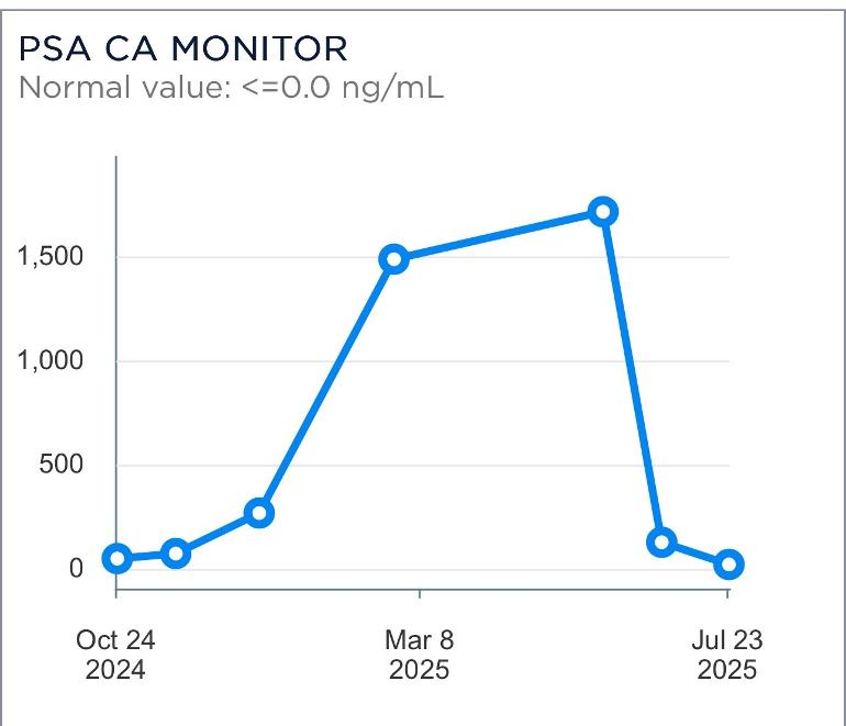 Yay! Scott Adams doing well for now - Advanced Prostate...