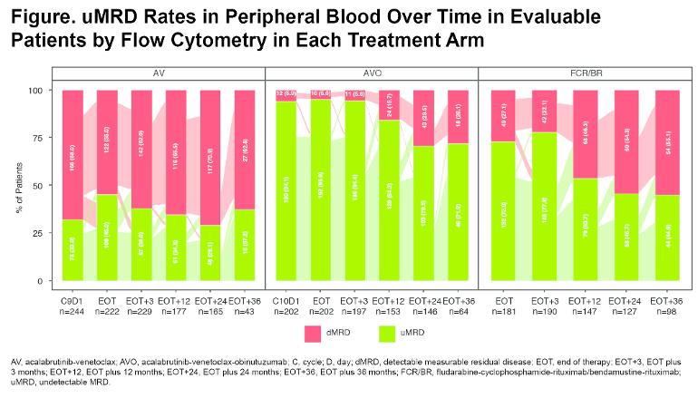 MRD Kinetics with Fixed Duration Acalabruti... | CLL Support