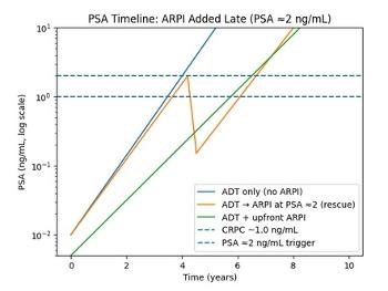 ADT+unfront ARPI or ADT+delayed ARPI? | Advanced Prostate...