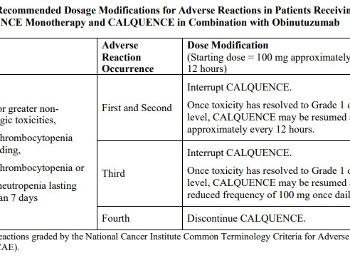 Calquence dosage reduction: I am having some... - CLL Support