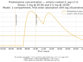 Prednisone levels for long term AD... | Advanced Prostate...